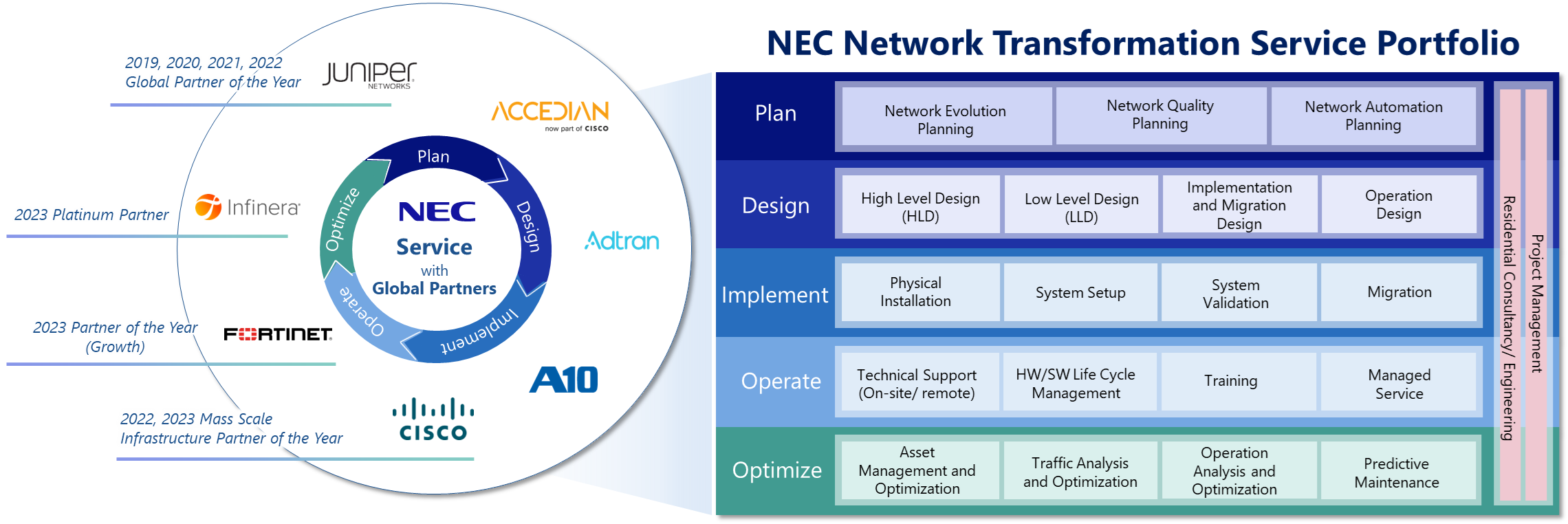 Value Added Network Solutions: Network Solutions | NEC